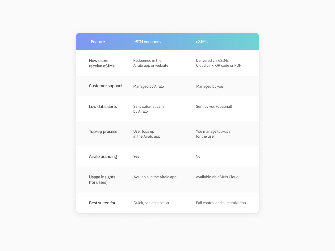 eSIM packages vs eSIM vouchers: Reseller's guide to choosing the right ...